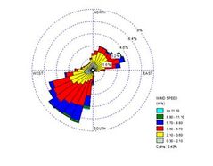 WRPLOT View - Comparing Wind Roses | Environmental XPRT