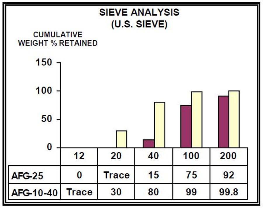 Specialty Minerals - AFG Series - Ground Calcium Carbonate - Screened ...