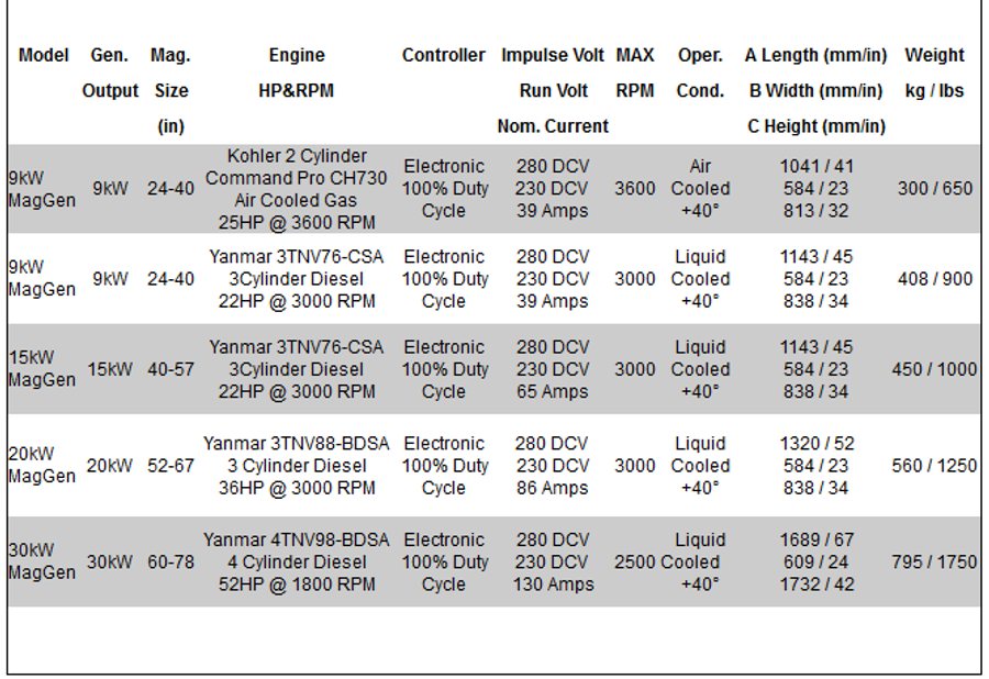 Bateman - Magnet Generators And Lifting Magnets - Diesel ...