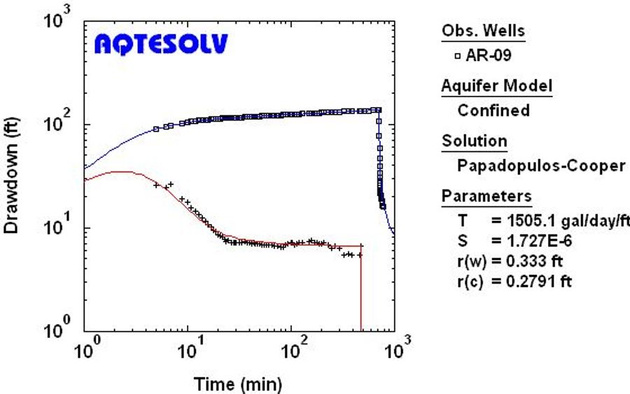 AQTESOLV Single-Well Tests Software