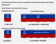 Mutag Biochip 30TM High-Performance Water Treatment Biofilm Carrier
