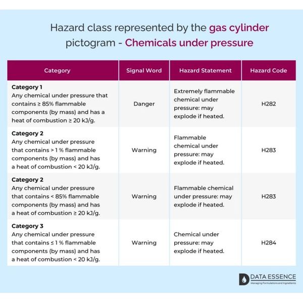 CLP Hazard Warning Symbol: Gas Cylinder Pictogram