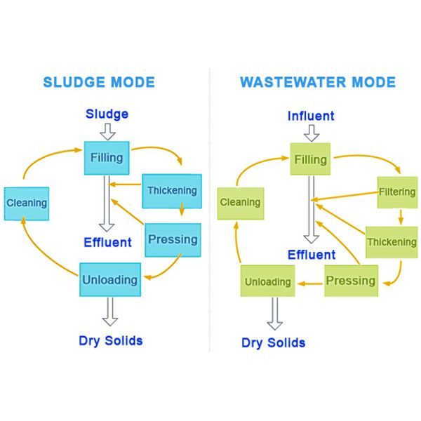 Cequesta Automated Sludge Press (ASP)