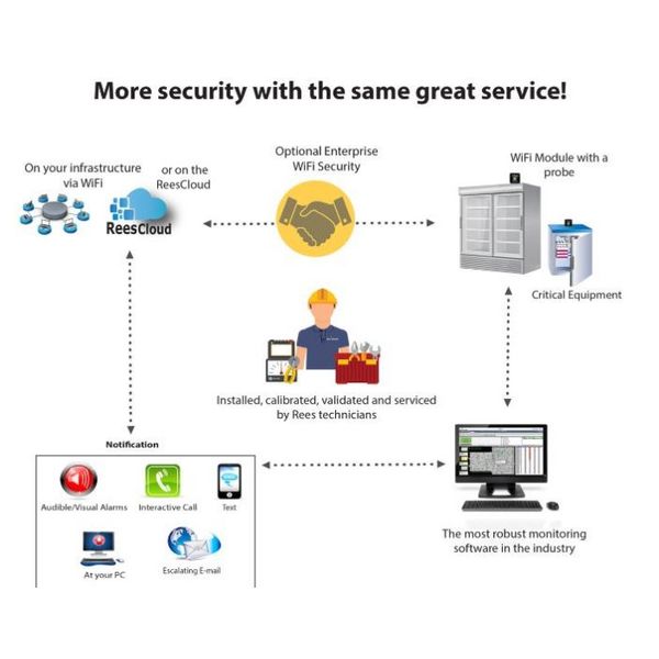Rees Scientific Automated Temperature Monitoring - Wireless & WiFi Systems