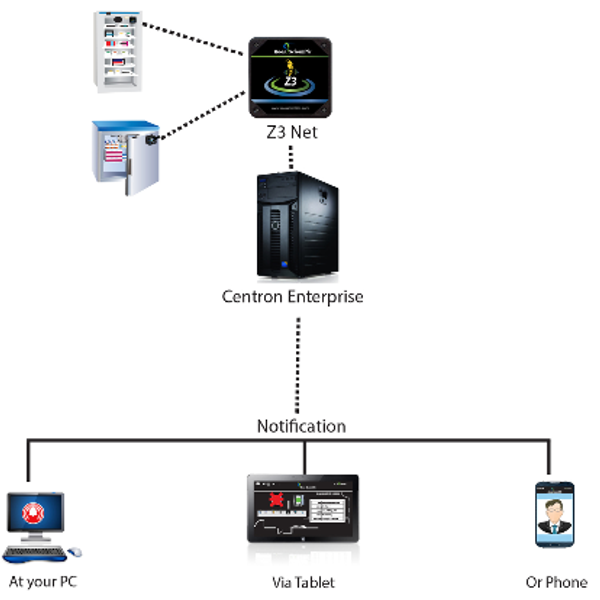 Rees Scientific Automated Temperature Monitoring - Wireless & WiFi Systems
