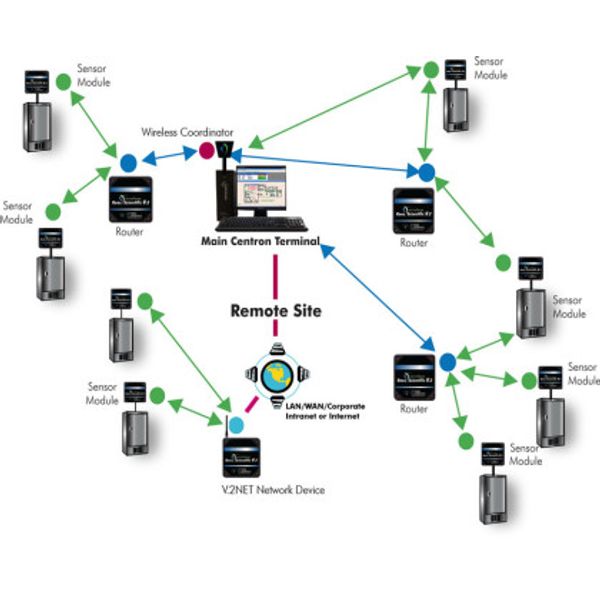 Rees Scientific Automated Temperature Monitoring - Wireless & WiFi Systems