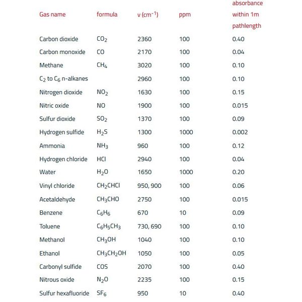 Specac Cyclone Long Pathlength Gas Cell