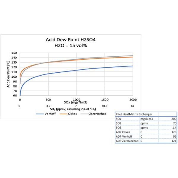 How-to calculate the Acid Dew Point (ADP) of flue gas