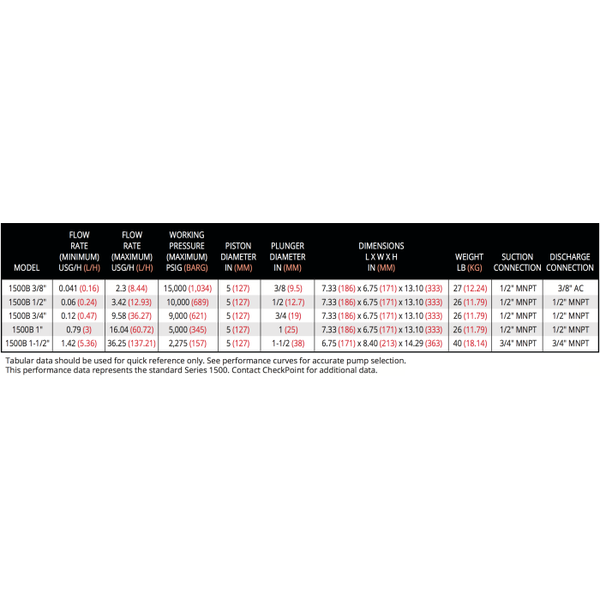 CheckPoint Series 1500 Pneumatic Chemical Injection Pump