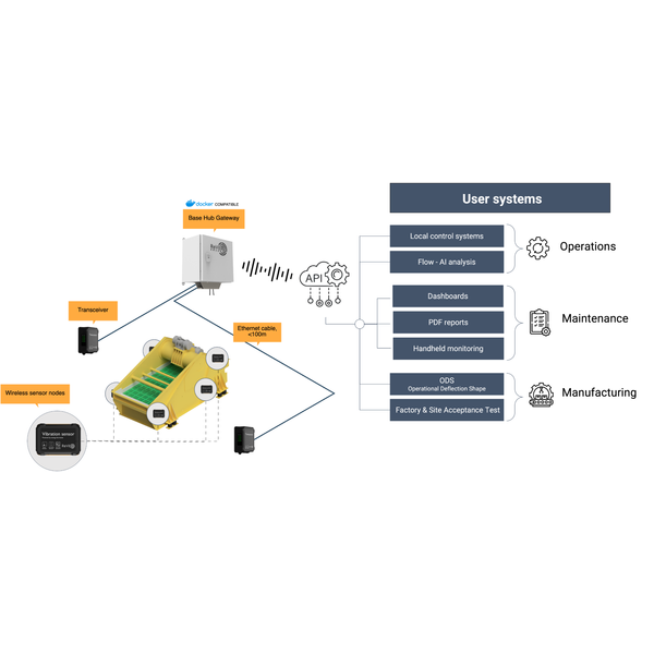 ReVibe ANURA Self-Powered And Wireless Sensor System