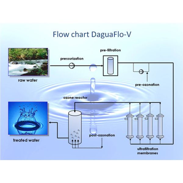 DaguaFlo Drinking Water Treatment Process System