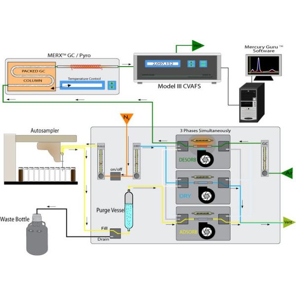 Brooks MERX-M Automated Mercury Analysis System