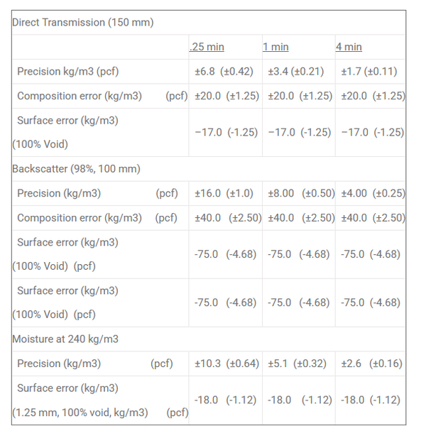 Troxler Road Reader 3430/3440 Moisture Density Gauge