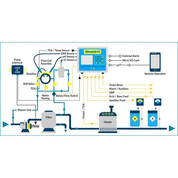 Chemtrol PC2100 Fully Programmable Controller System