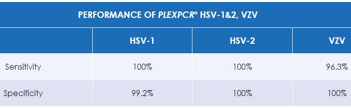 PlexPCR HSV-1&2,VZV Single Well qPCR Test