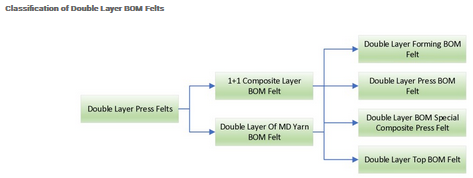 PFM BOM Paper Machine Clothing Double Layer Press Felts