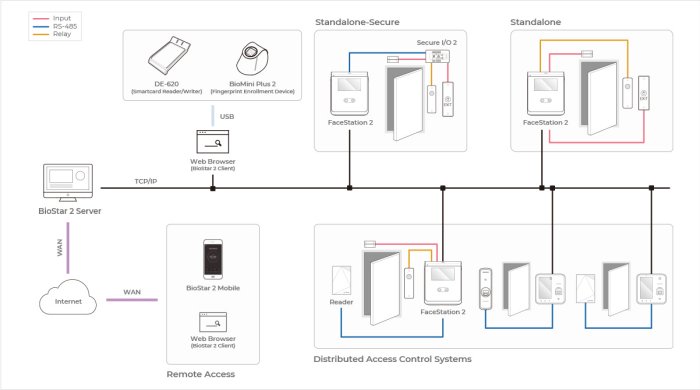 Suprema FaceStation 2 Smart Face Recognition Terminal