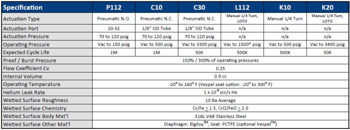 GTC P112 UHP DV1 Diaphragm Valves