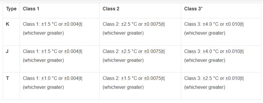 Understanding Thermocouple Accuracy Classes