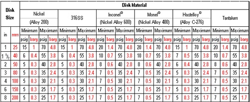 BS&B LPS Reverse Buckling Disk