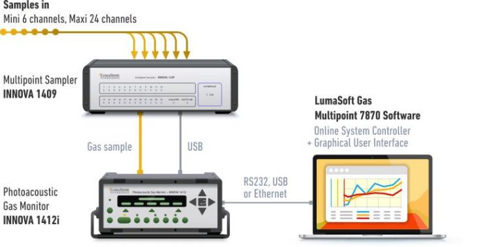 LumaSoft 7870 Gas Multi Point Software