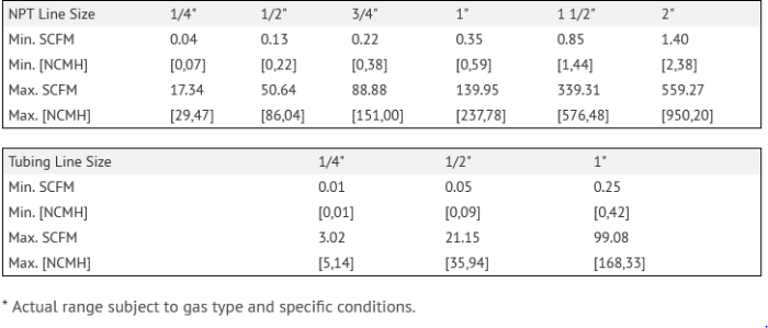 FCI ST75 Series Thermal Mass Flow Meters