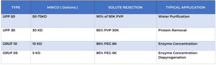 Permionics UF Unmodified PES Ultrafiltration Membranes