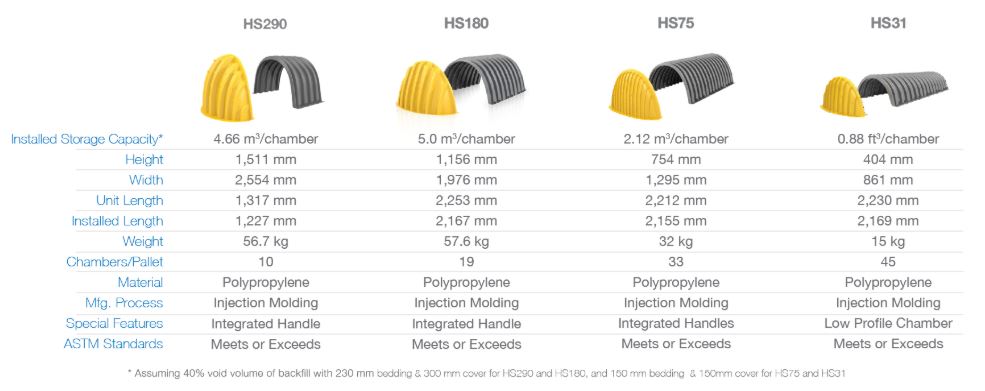 Echelon HydroStor Plastic Chamber