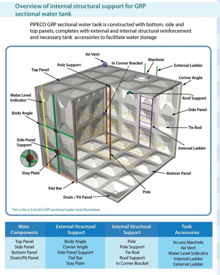 Pipeco GRP Internal Tie-Rod Standard Sectional Water Tank